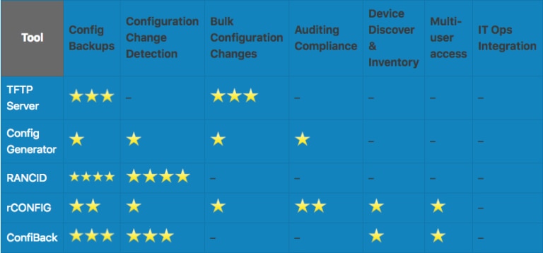 Best Free Network Configuration and Change Management Tools