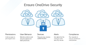 OneDrive Security Risks - Is OneDrive for Business Secure? - DNSstuff