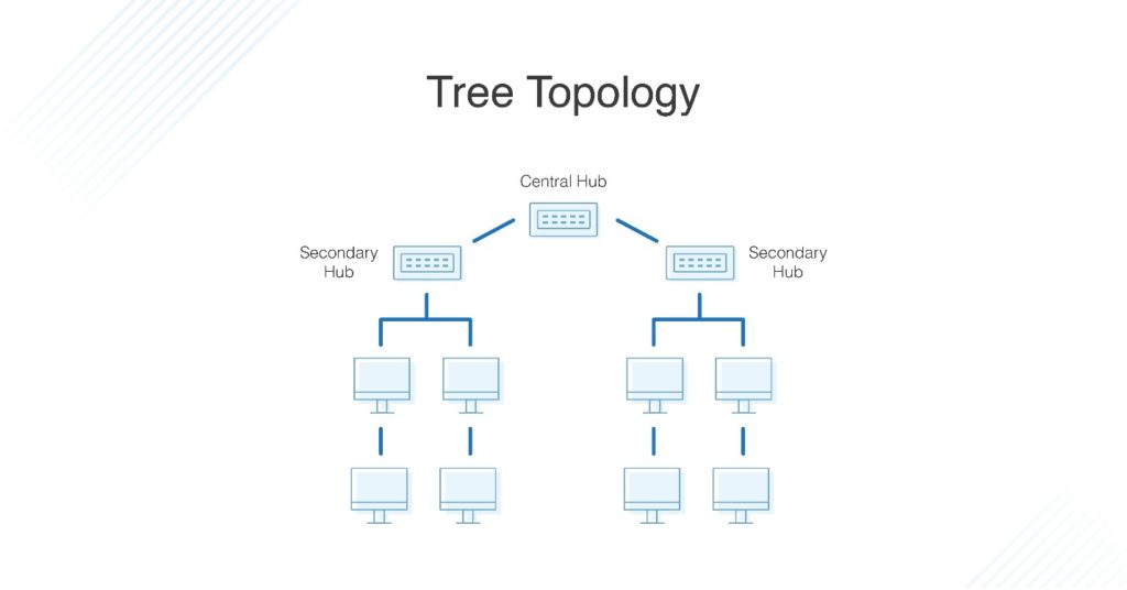 Network Topologies Hybrid Network Topology Tree What Is Tree Topology? Network Topologies Hybrid Network Topology Tree What Is Tree Topology?