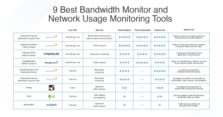 9 Best Network Bandwidth Monitors (Free and Paid) - DNSstuff