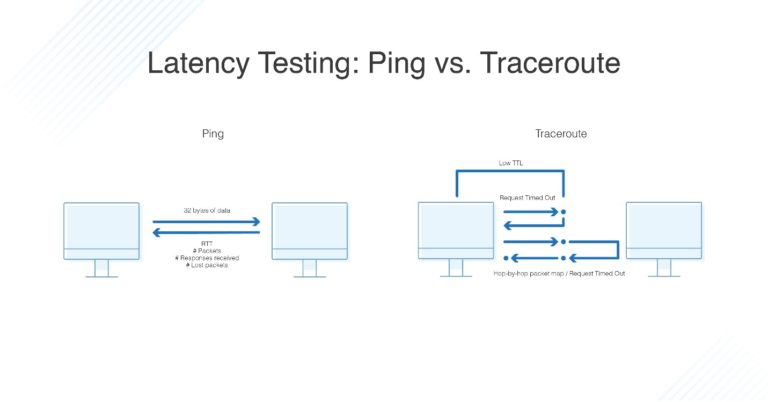 Network Latency: Guide and Best Latency Testing Tools 2023 Network Latency: Guide and Best Latency Testing Tools 2023