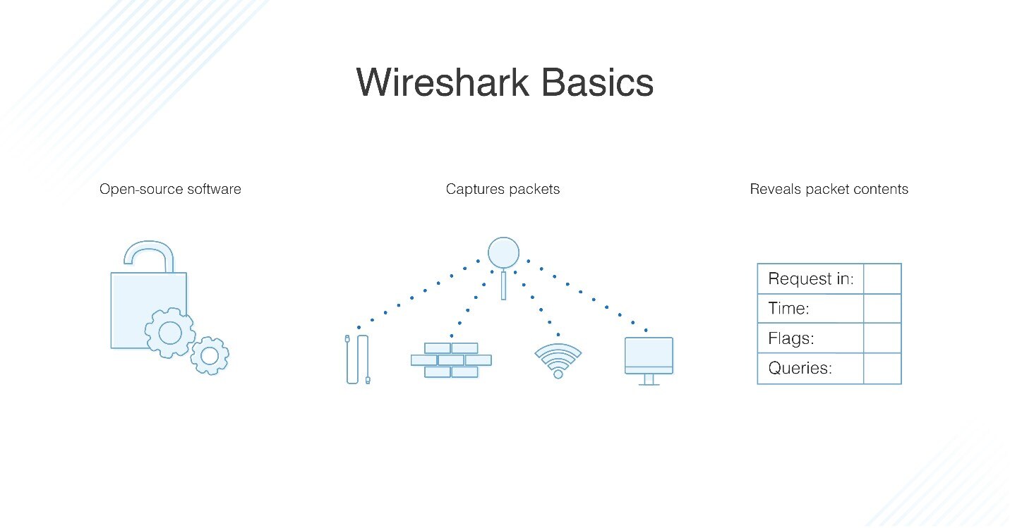 How to Use Wireshark - Network Monitor Tutorial | DNSstuff