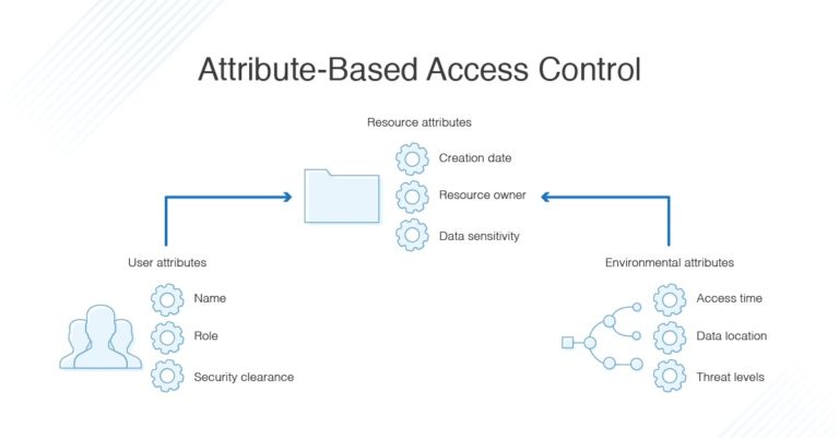 RBAC vs. ABAC Access Control: What’s the Difference? - DNSstuff RBAC vs. ABAC Access Control: What’s the Difference? - DNSstuff