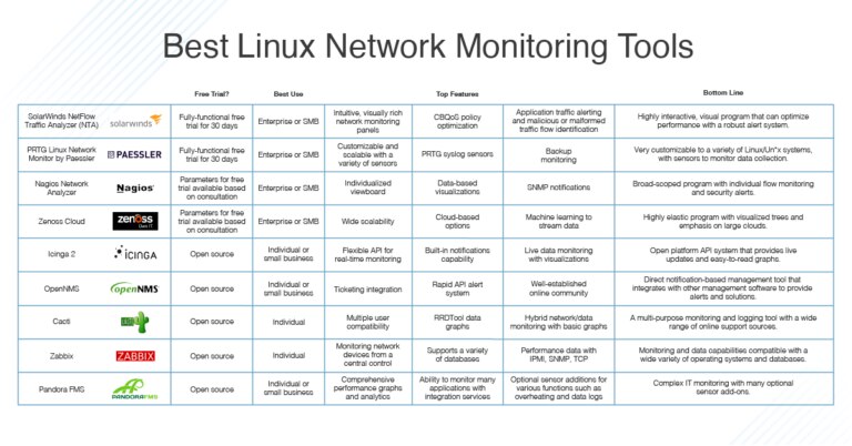 19 Best Linux Network Monitoring Tools in 2023 - DNSstuff