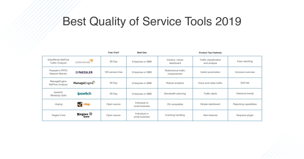 What Is QoS? Guide & Best Quality of Service Software 2019 - DNSstuff