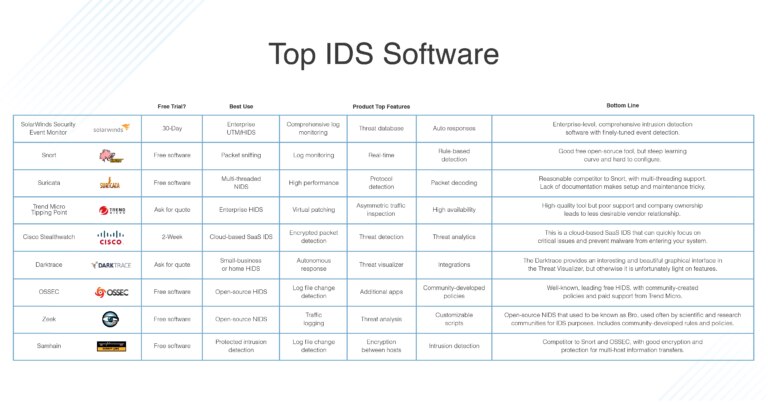 What Is an Intrusion Detection System? Definition, Types, and Tools ...