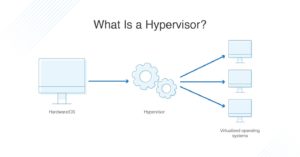What Is a Hypervisor? Hypervisor Meaning, Types, and Examples - DNSstuff