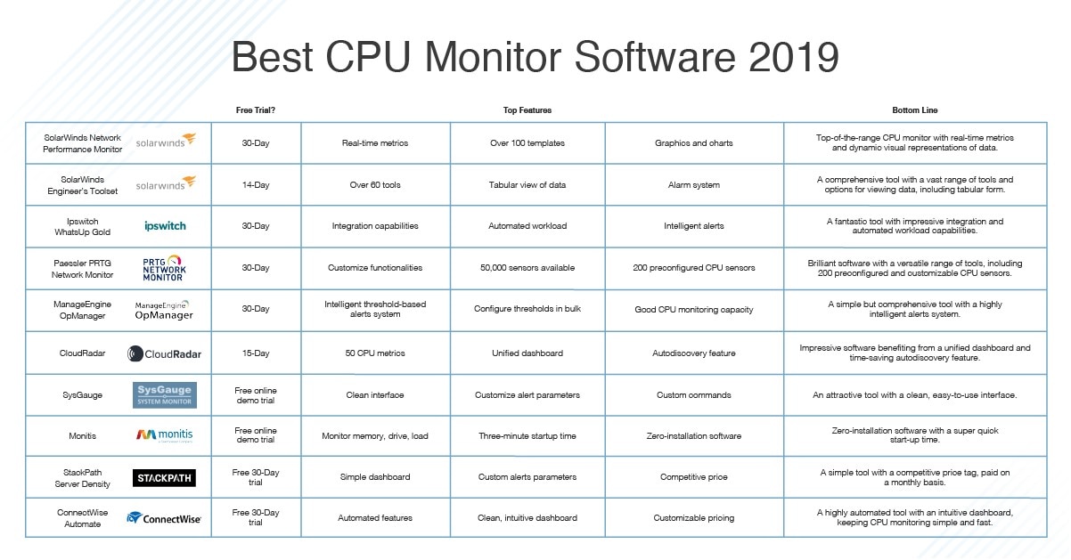 10 Best CPU Monitoring Software - DNSstuff
