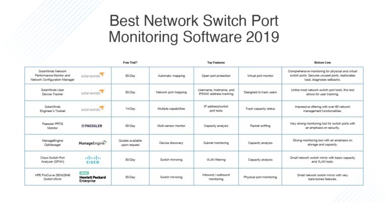 7 Best Switch Port Monitoring Software - DNSstuff