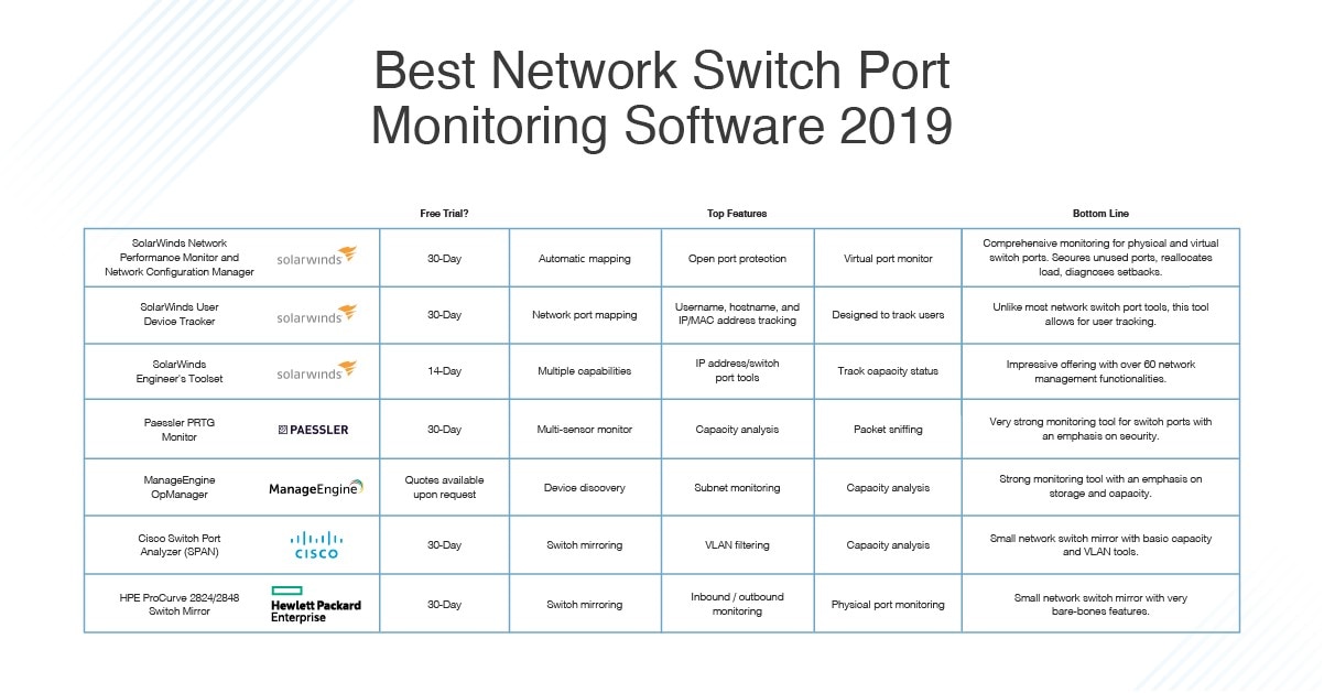 7 Best Switch Port Monitoring Software Dnsstuff