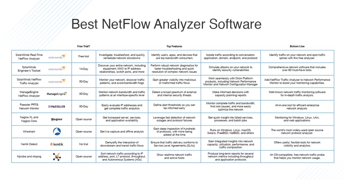 9 Best NetFlow Analyzers and Collectors + NetFlow Guide - DNSstuff 9 Best NetFlow Analyzers and Collectors + NetFlow Guide - DNSstuff