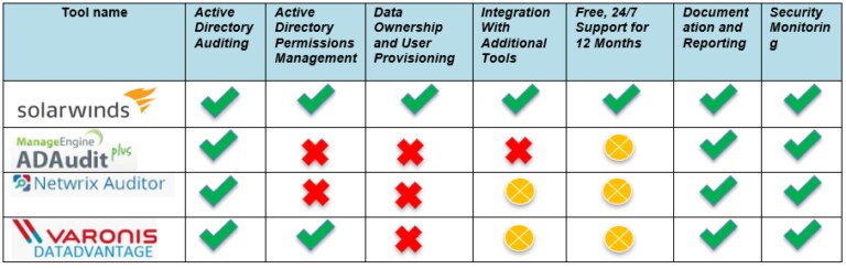 SolarWinds Access Rights Manager Review - DNSstuff