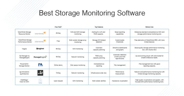Best Storage Monitoring Software + SAN Performance Tools - DNSstuff