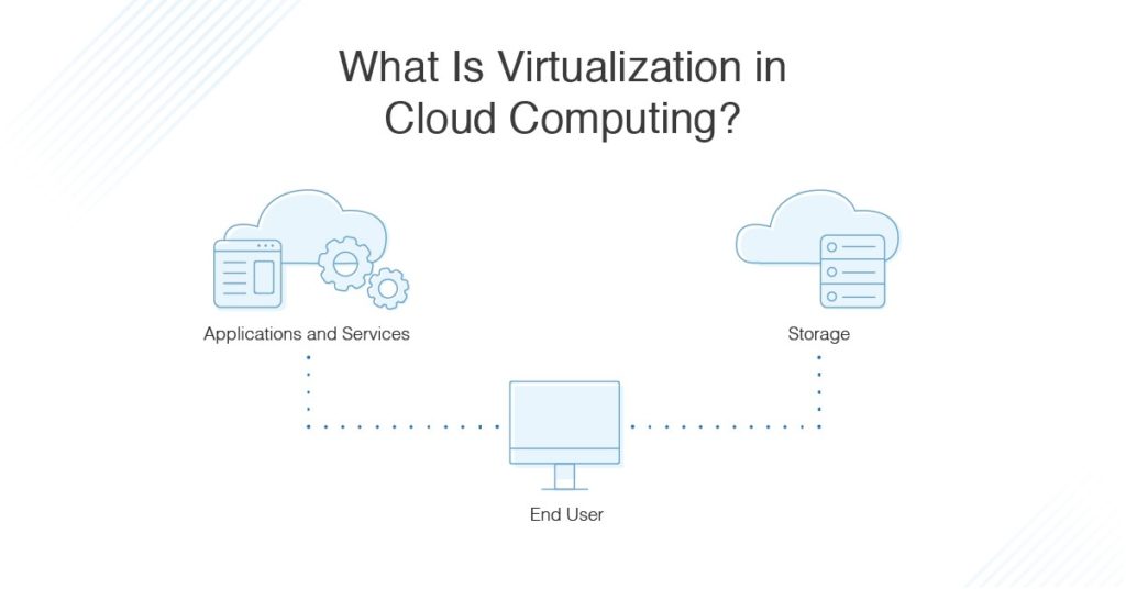 Virtualization Technology vs. Cloud Computing Virtualization - DNSstuff Virtualization Technology vs. Cloud Computing Virtualization - DNSstuff