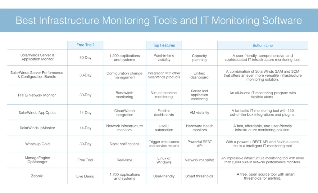 8 Best Infrastructure Monitoring Tools + IT Monitoring Guide - DNSstuff 8 Best Infrastructure Monitoring Tools + IT Monitoring Guide - DNSstuff