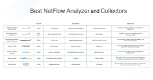 6 Best NetFlow Analyzers and Collectors - DNSstuff