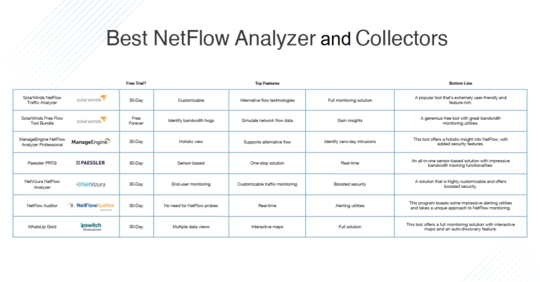 6 Best NetFlow Analyzers and Collectors - DNSstuff