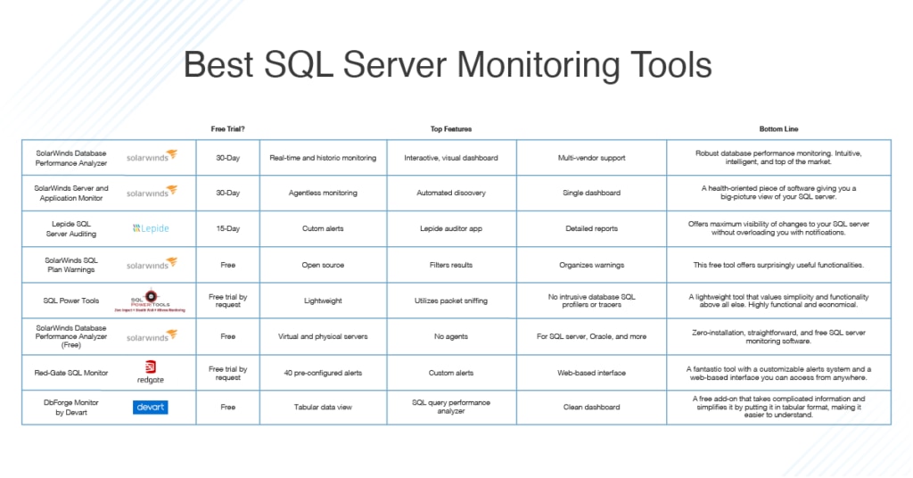 Best SQL Server Monitoring Tools Review - DNSstuff Best SQL Server Monitoring Tools Review - DNSstuff