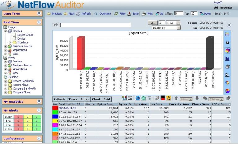 6 Best NetFlow Analyzers and Collectors - DNSstuff 6 Best NetFlow Analyzers and Collectors - DNSstuff