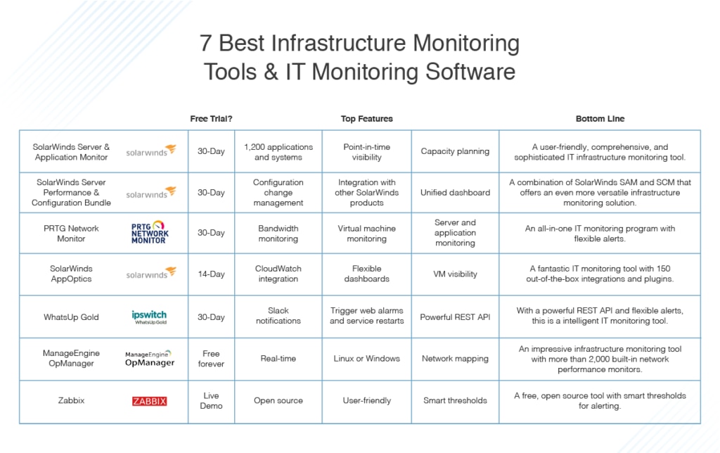 7 Best Infrastructure Monitoring Tools + IT Monitoring Guide - DNSstuff 7 Best Infrastructure Monitoring Tools + IT Monitoring Guide - DNSstuff