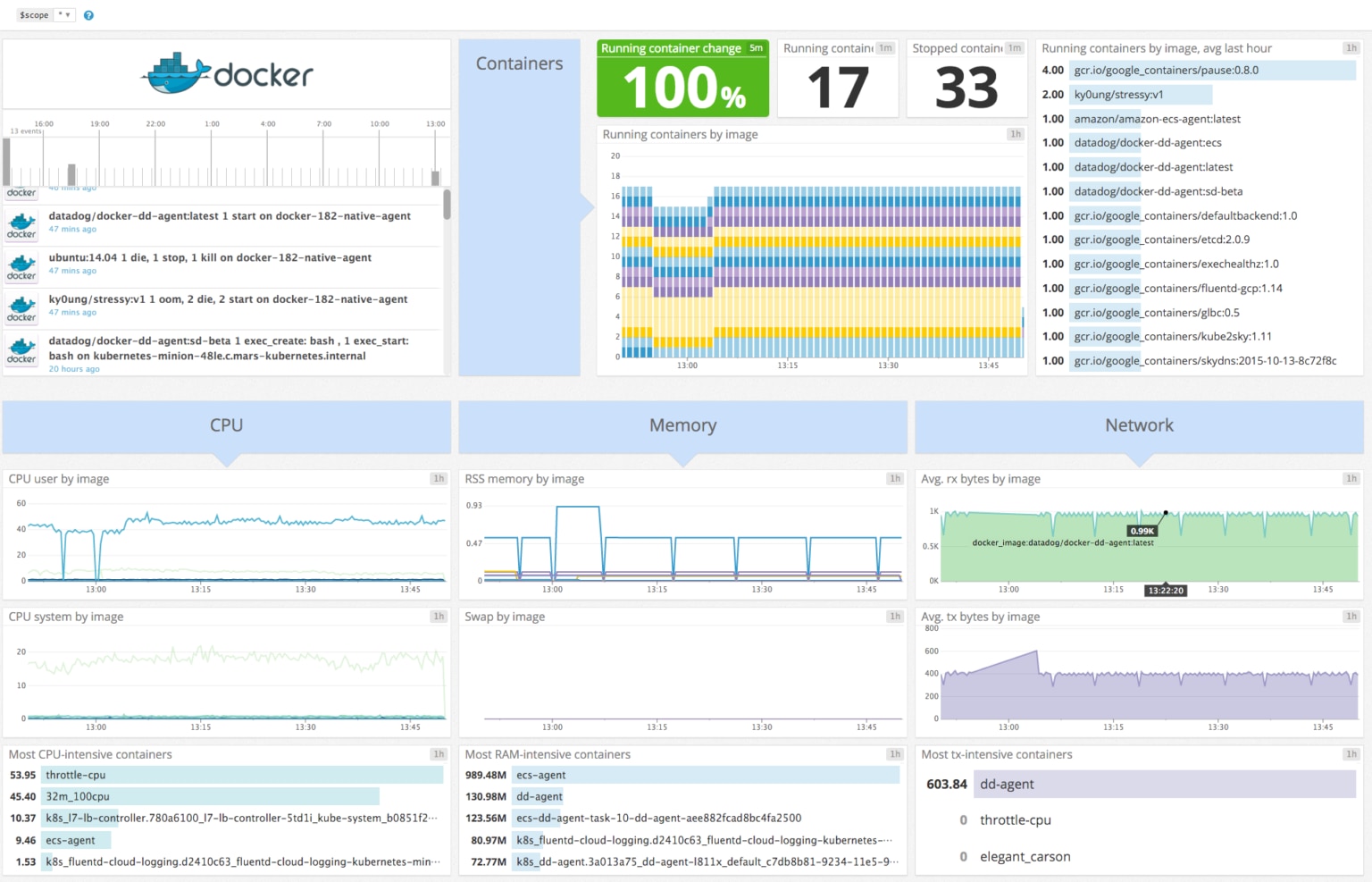 Best Container Performance Monitoring Tools - DNSstuff