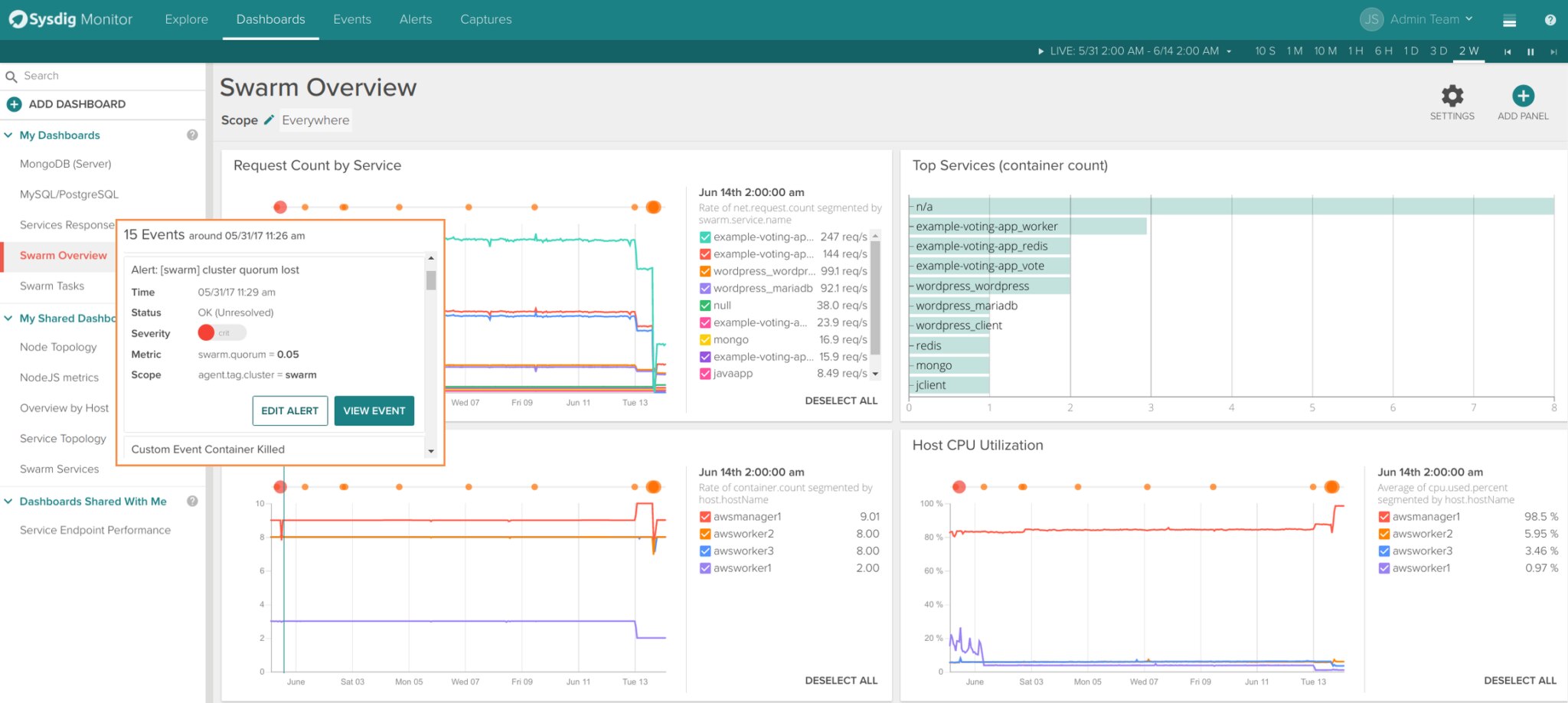 Best Container Performance Monitoring Tools - DNSstuff