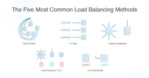 What Is Load Balancing? Types, Configurations, and Best Tools - DNSstuff