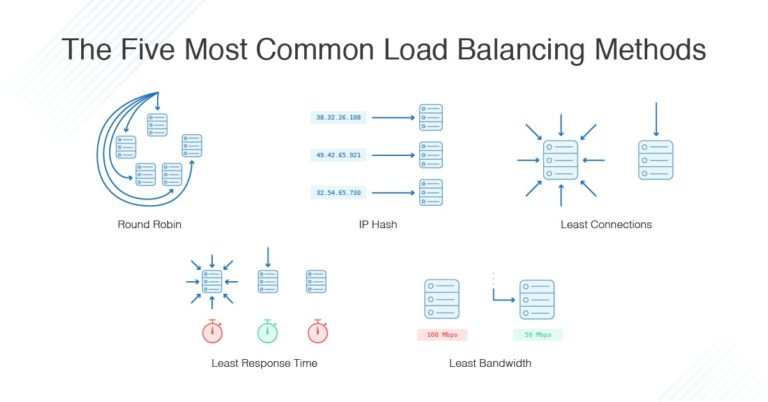 What Is Load Balancing? Types, Configurations, and Best Tools - DNSstuff