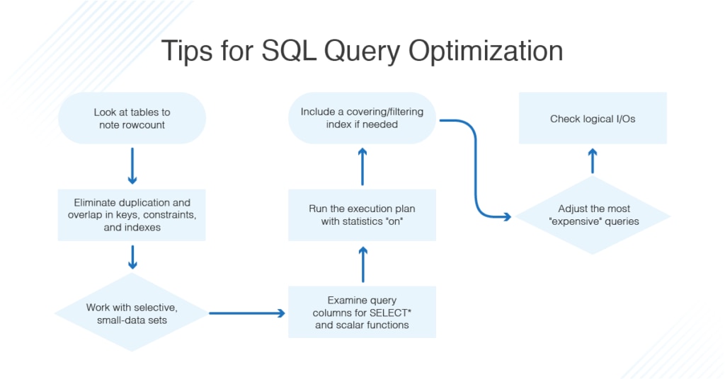 SQL Query Optimization and Tuning - DNSstuff SQL Query Optimization and Tuning - DNSstuff