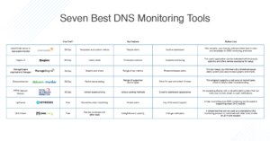 7 Best DNS Monitoring Tools + How to Monitor DNS Server - DNSstuff