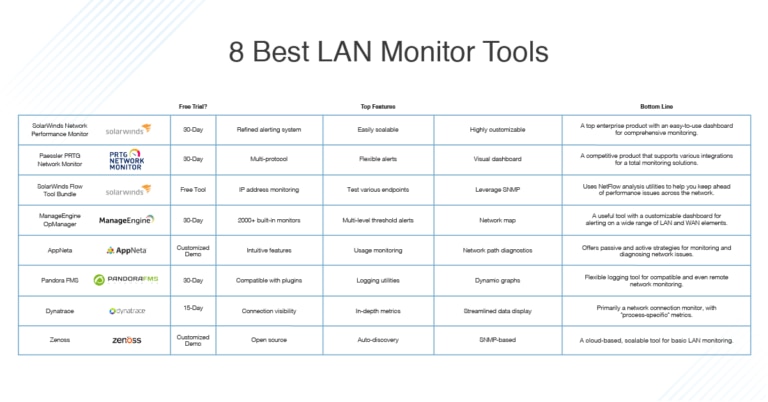 8 Best LAN Monitoring Tools - DNSstuff