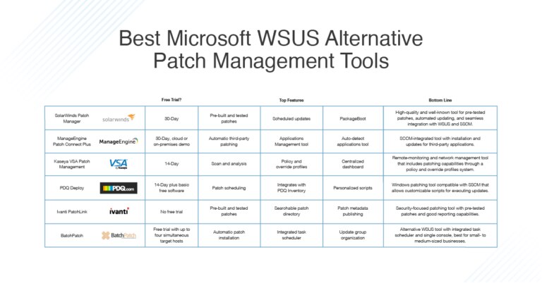 6 Best WSUS Alternative Patch Management Tools - DNSstuff
