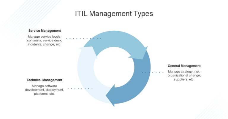What is ITIL? Guide to IT Infrastructure Library Process Standards ...