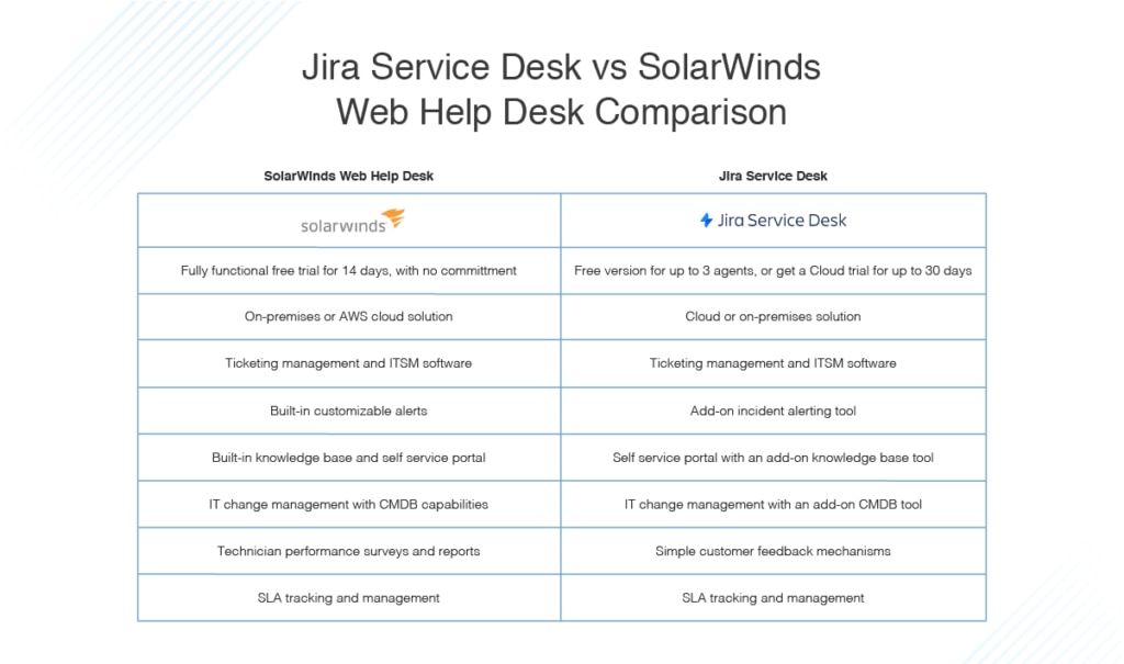 Jira Service Desk vs. Web Help Desk Comparison - DNSstuff Jira Service Desk vs. Web Help Desk Comparison - DNSstuff