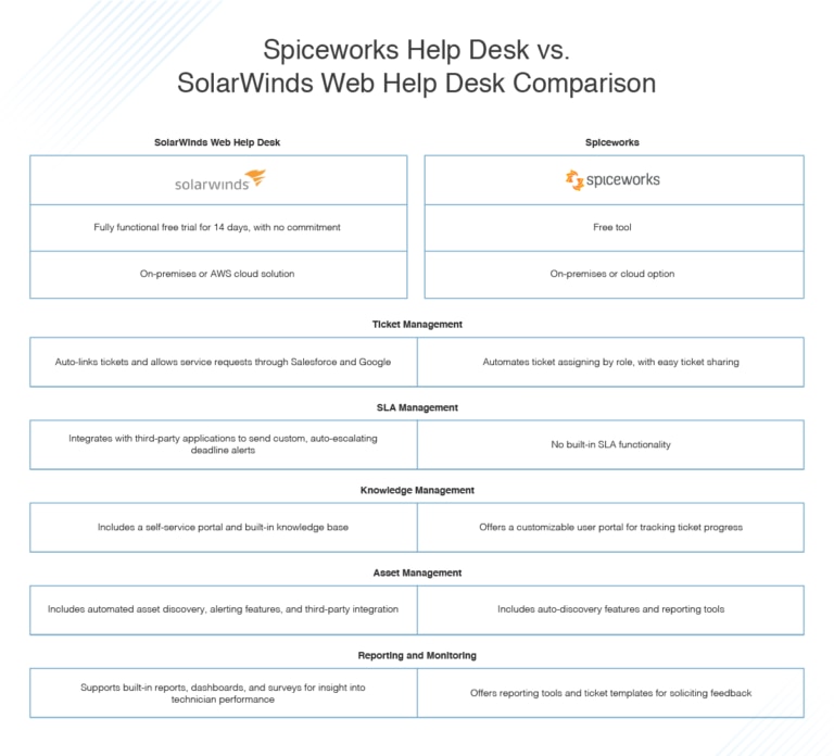 Spiceworks Help Desk vs. SolarWinds Web Help Desk Comparison - DNSstuff