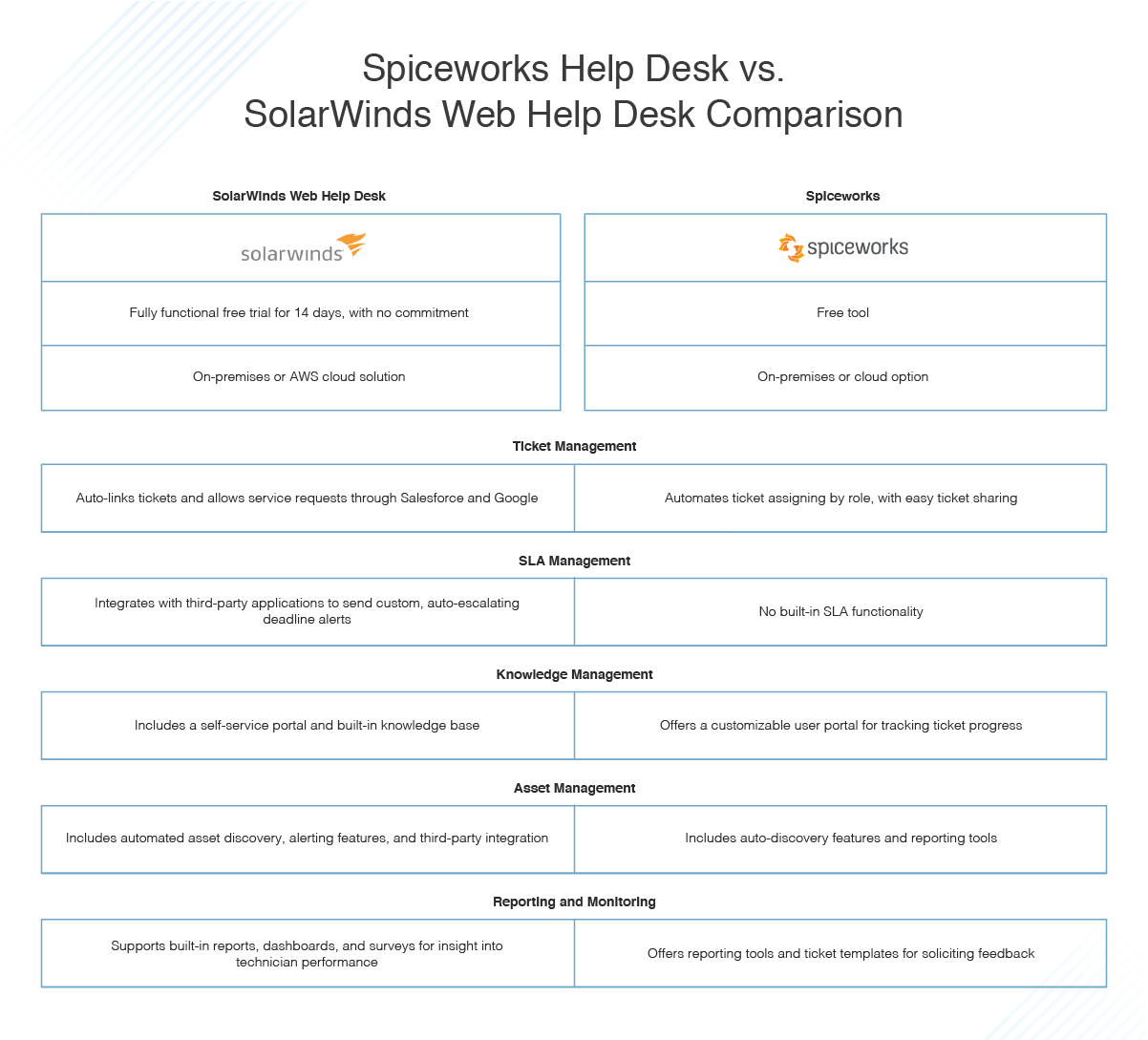 Spiceworks Help Desk vs. SolarWinds Web Help Desk Comparison - DNSstuff