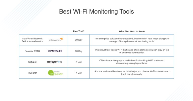 4 Best Wi-Fi Monitoring Software - DNSstuff