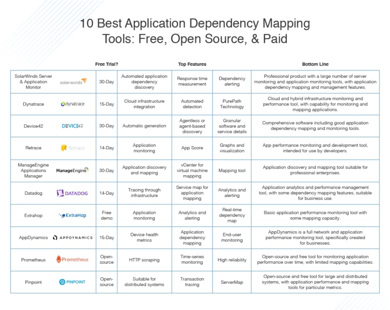 10 Best Application Dependency Mapping Tools: Free, Open Source, & Paid - DNSstuff