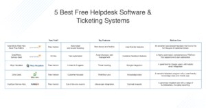 The Best Free Help Desk Software and Ticketing Systems in 2022