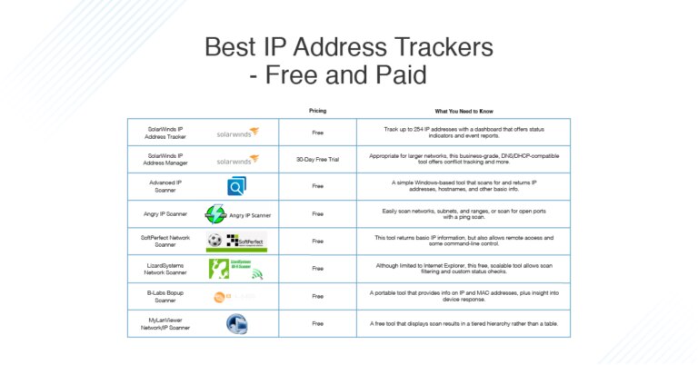 8 Best IP Address Trackers - DNSstuff