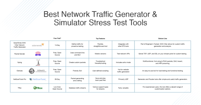 6 Best Network Traffic Generator and Simulator Stress Test Tools - DNSstuff