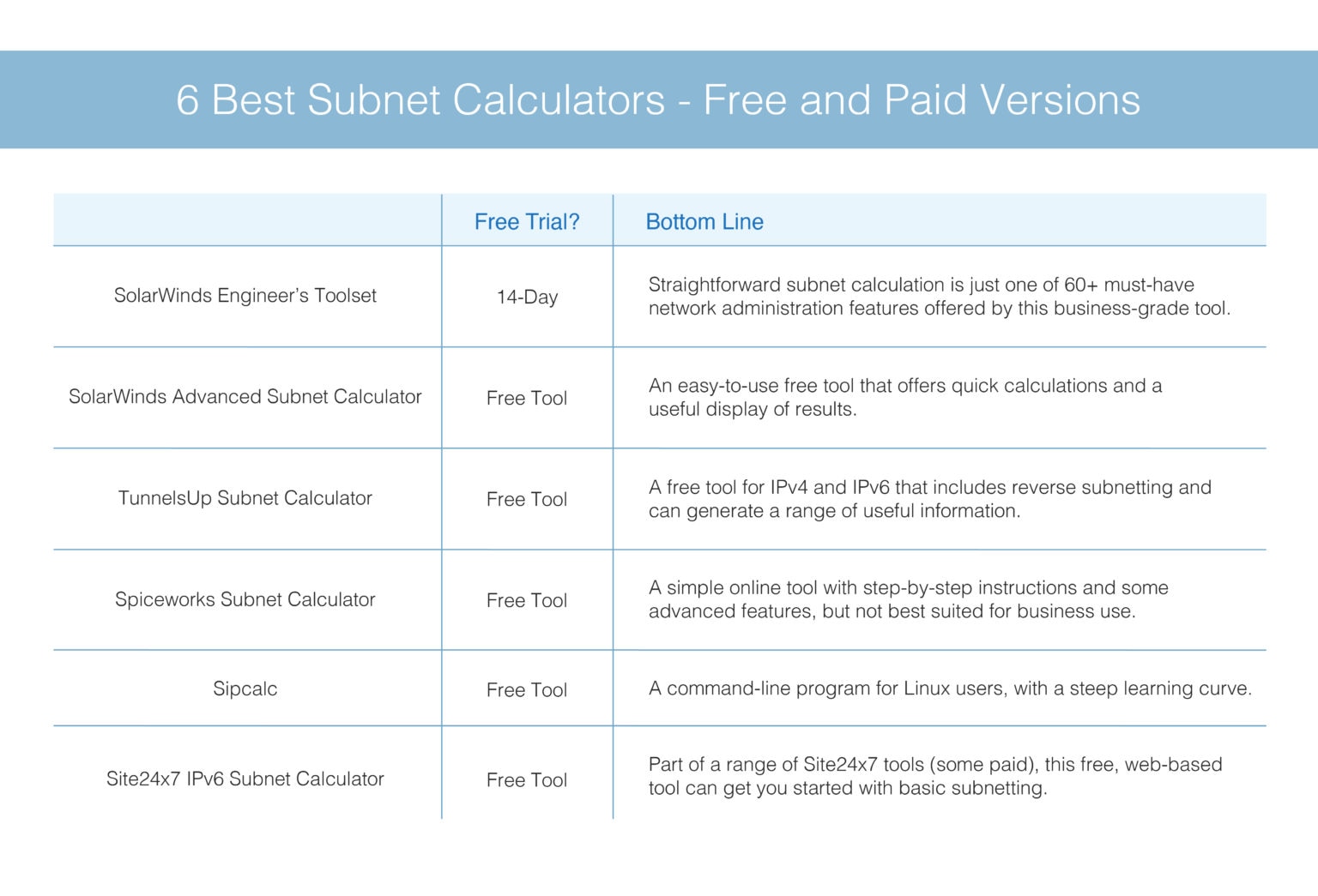 5 Best Subnet Calculators - DNSstuff