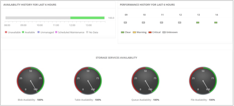 Azure vs. SQL Server: On-Prem or Cloud Database Monitoring - DNSstuff