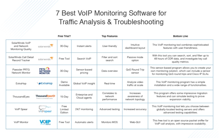 7 Best VoIP Monitoring Software - DNSstuff