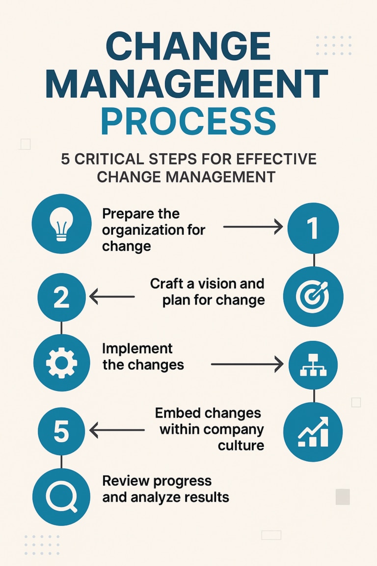 5 Steps in the Effective Change Management Process - DNSstuff