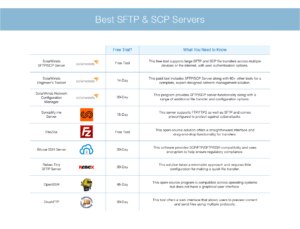 9 Best SFTP & SCP Servers - DNSstuff