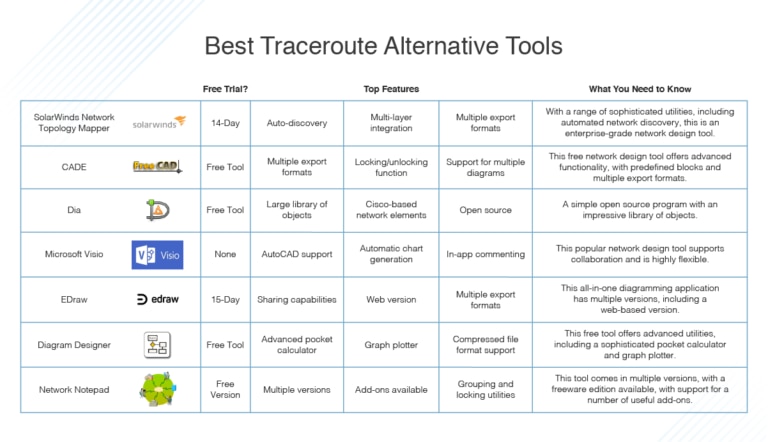 5 Best Traceroute Alternative Tools | DNSstuff