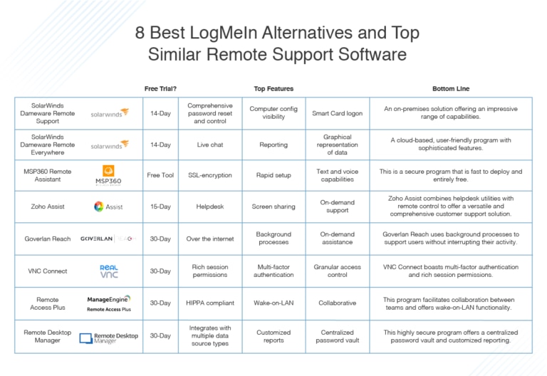 8 Best LogMeIn Alternatives - DNSstuff