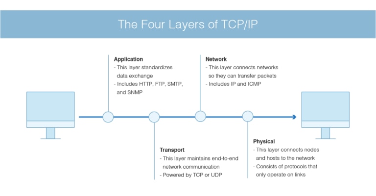 Tcpip Traffic Monitoring Ip Performance And Traffic Monitoring Dnsstuff