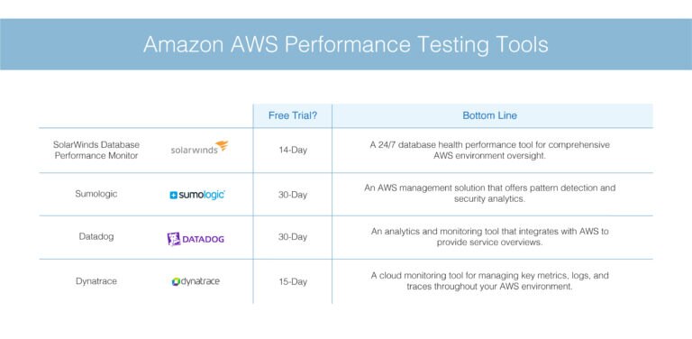 AWS Performance Testing Tool for Professionals - DNSstuff